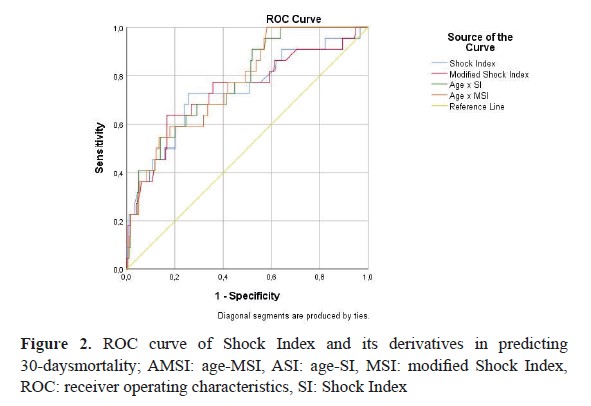 The role of Shock Index and its derivatives in predicting mortality in ...