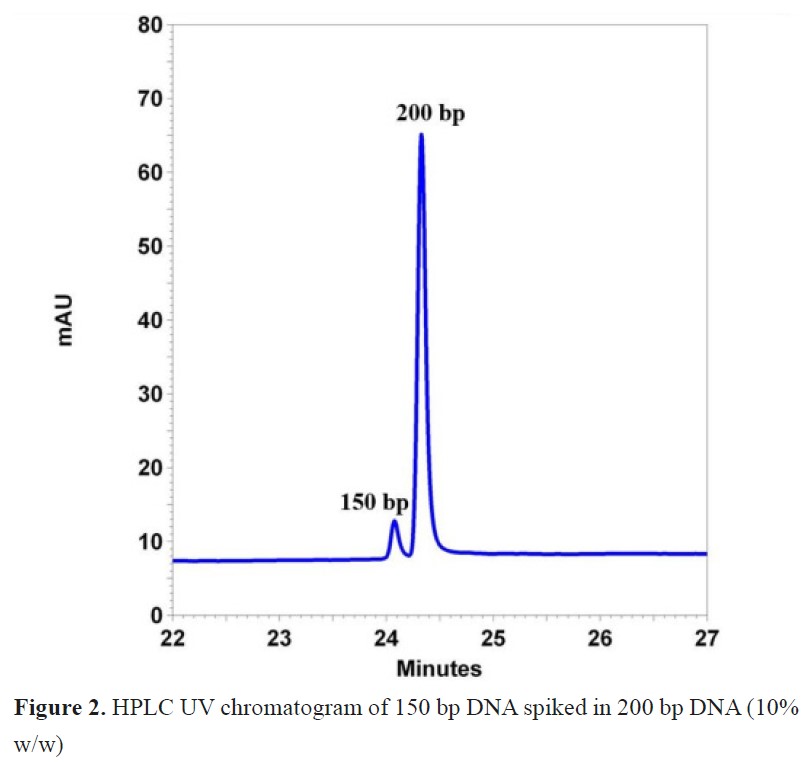 Development and validation of an HPLC-UV method for purity determination of DNA