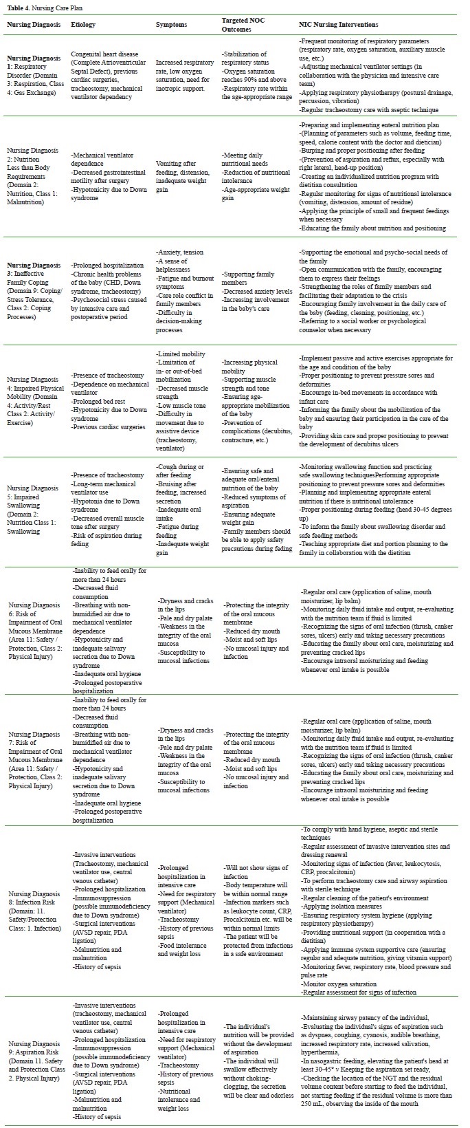 NANDA-I diagnoses, NIC interventions and NOC outcomes in the child with ...
