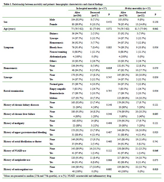 The role of Shock Index and its derivatives in predicting mortality in ...