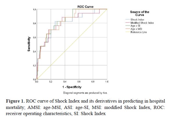 The role of Shock Index and its derivatives in predicting mortality in ...